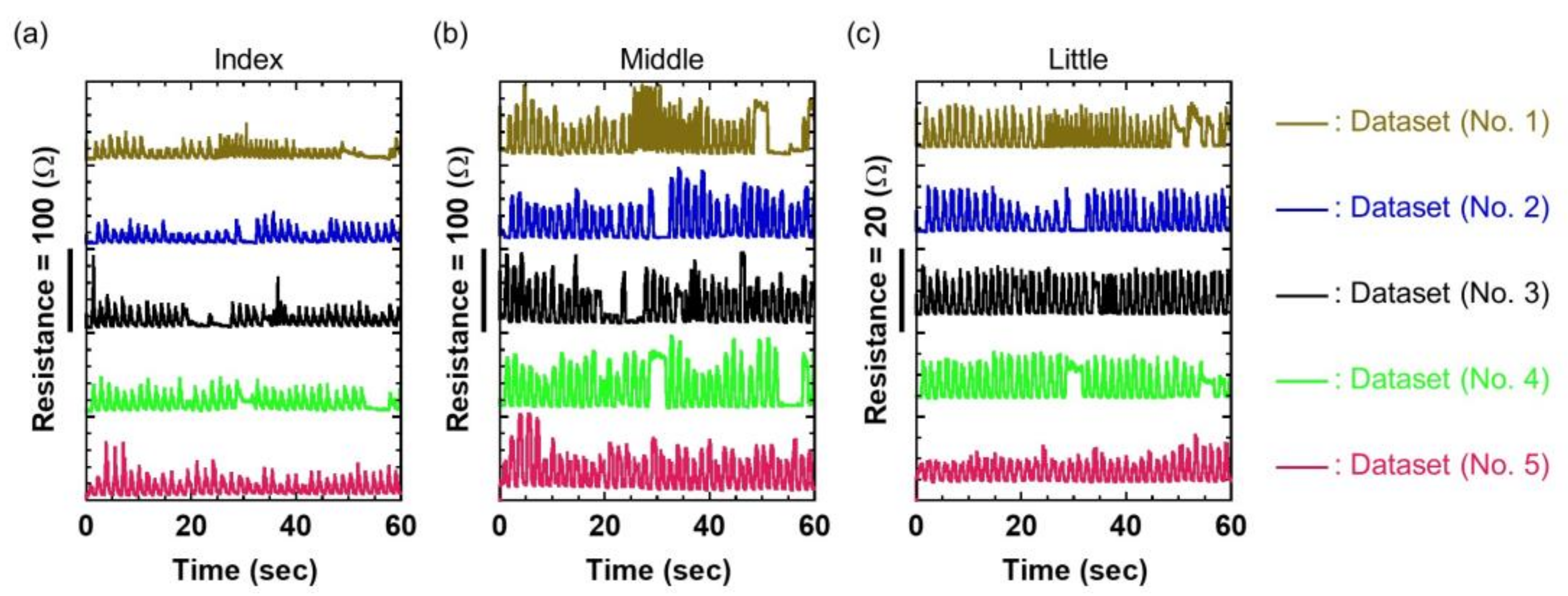 Gesture Prediction Using Wearable Sensing Systems with Neural Networks ...
