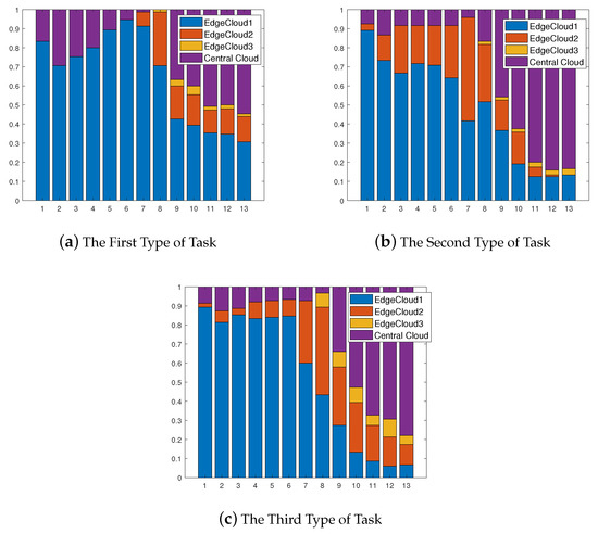Sensors Free Full Text Joint Optimization For Task Offloading In Edge Computing An