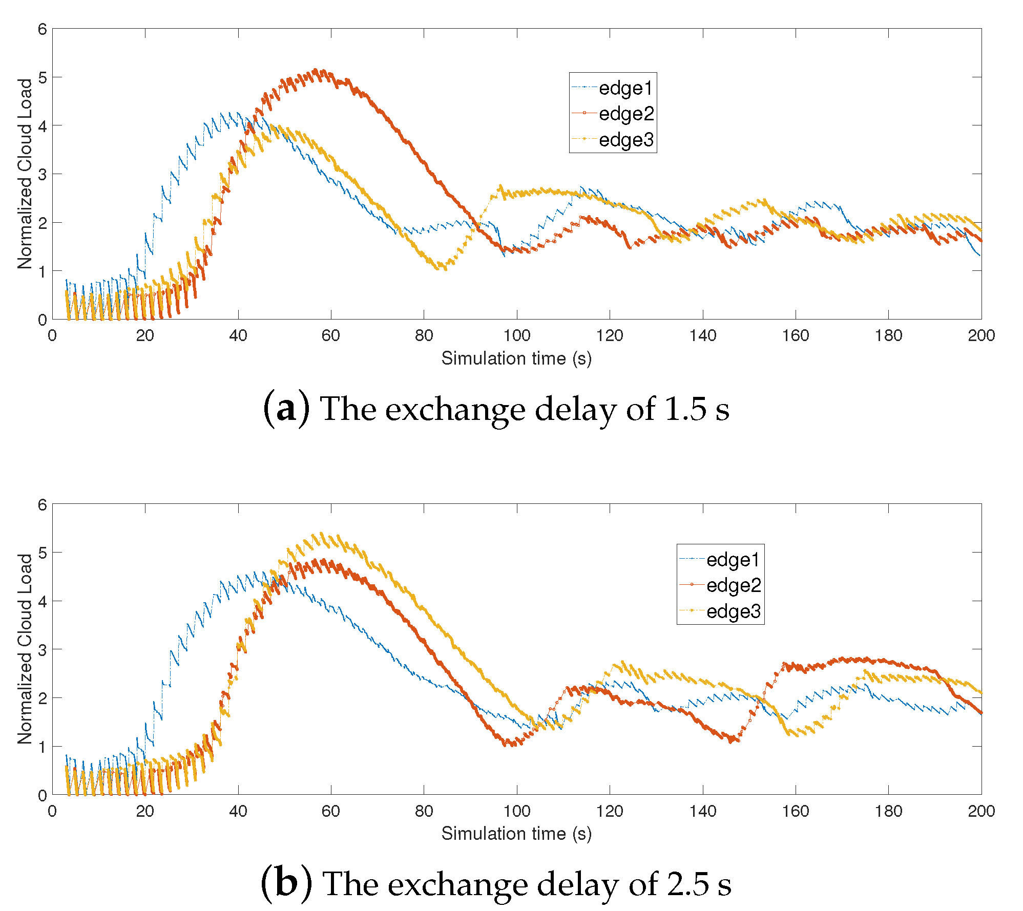 Sensors Free Full Text Joint Optimization For Task Offloading In Edge Computing An