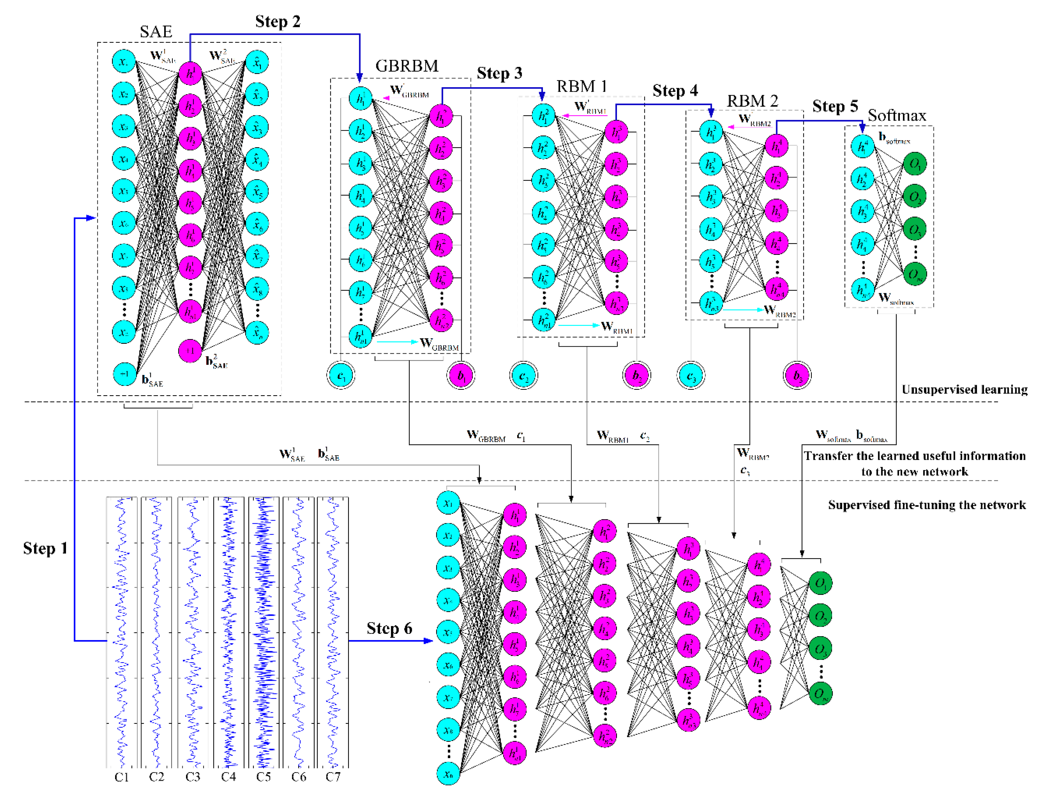 A Novel Method for Early Gear Pitting Fault Diagnosis Using Stacked SAE ...