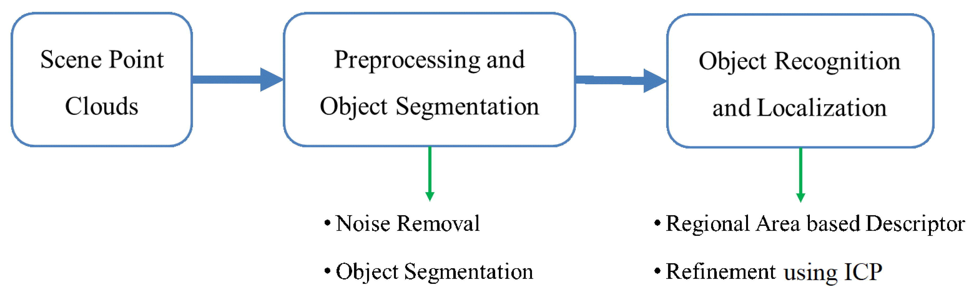 A Novel Surface Descriptor for Automated 3-D Object Recognition and Localization