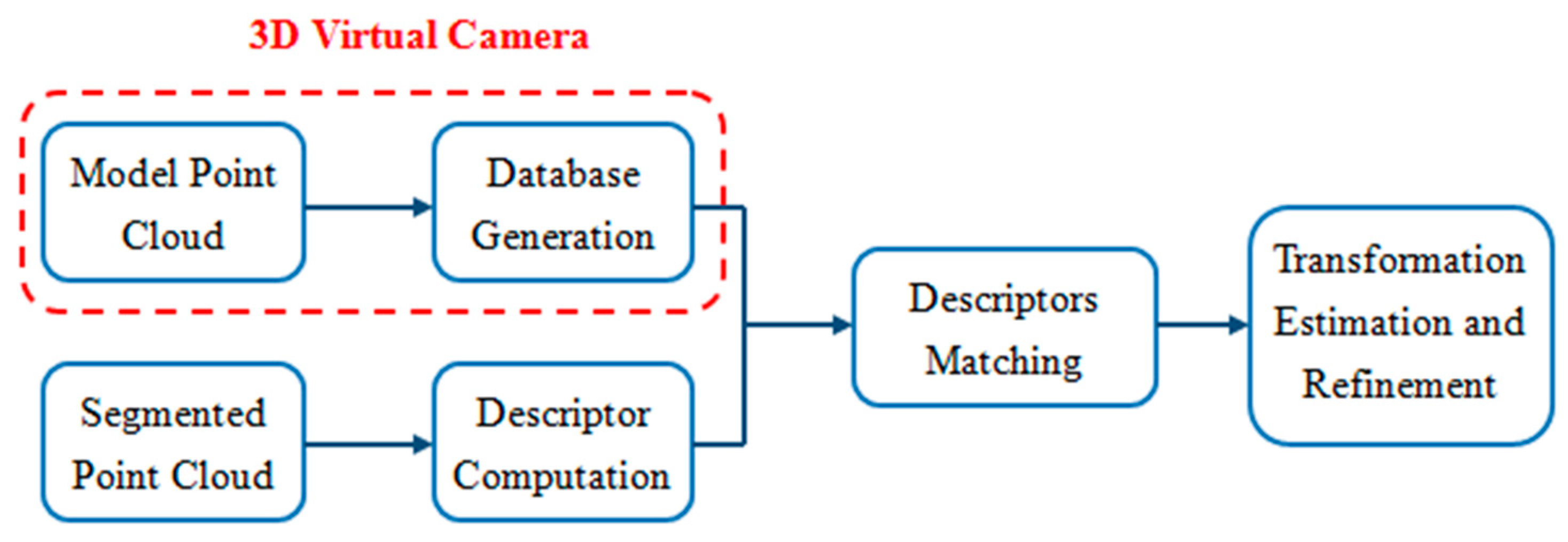 Sensors | Free Full-Text | A Novel Surface Descriptor for Automated 3-D ...
