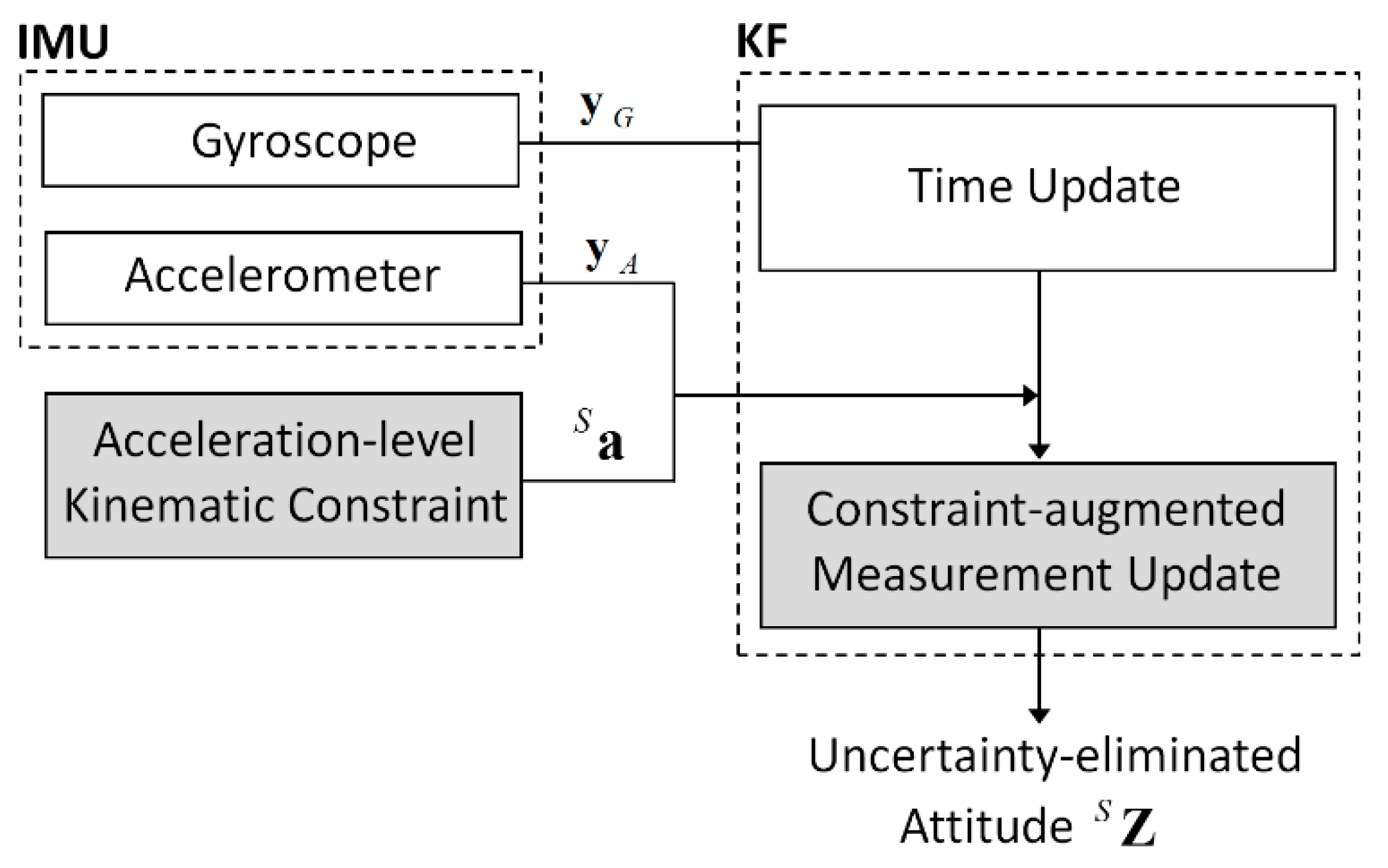 Robust Inertial Measurement Unit-Based Attitude Determination Kalman ...