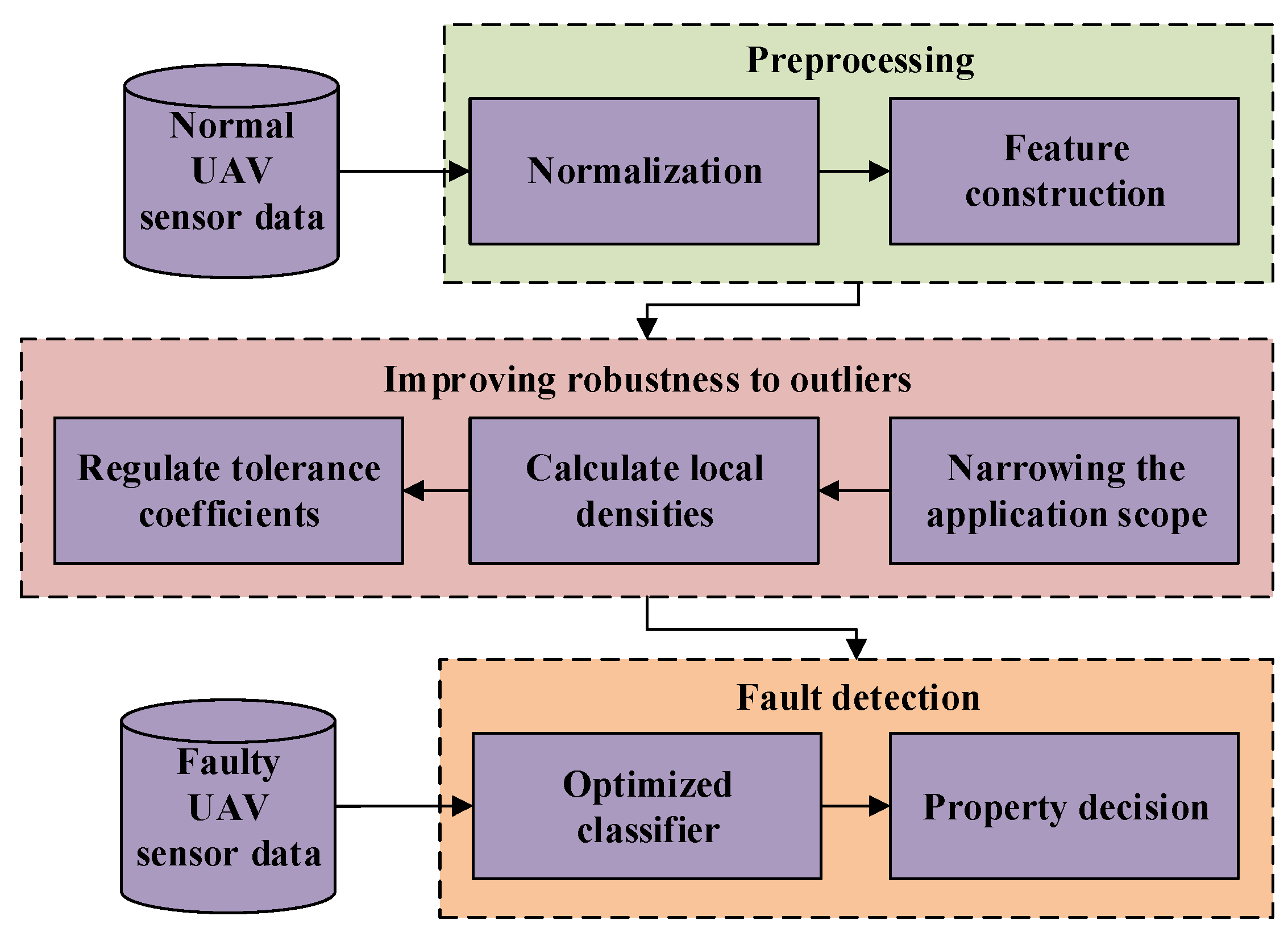 UAV Sensor Fault Detection Using a Classifier without Negative Samples: A Local Density ...