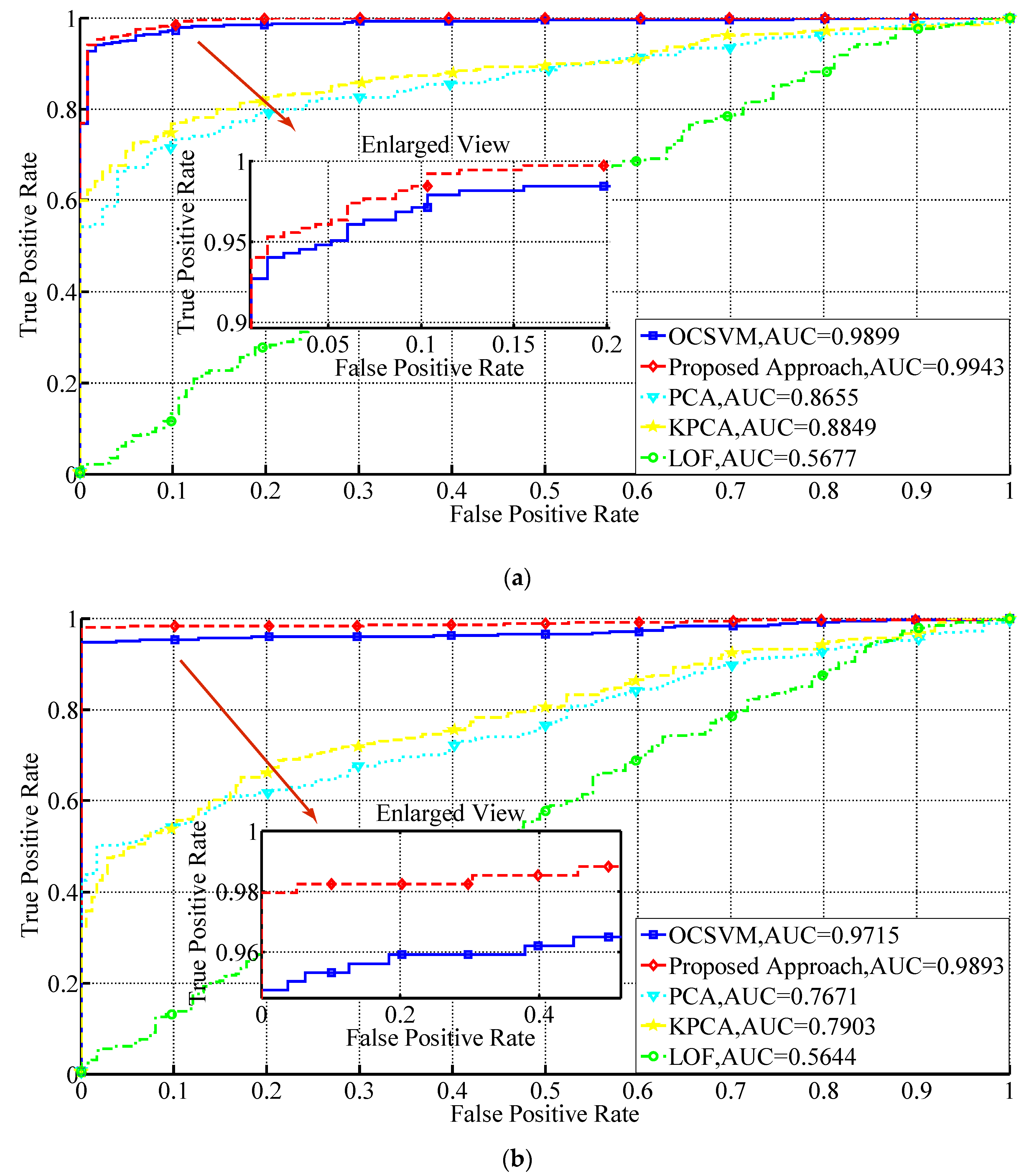 UAV Sensor Fault Detection Using a Classifier without Negative Samples: A Local Density ...