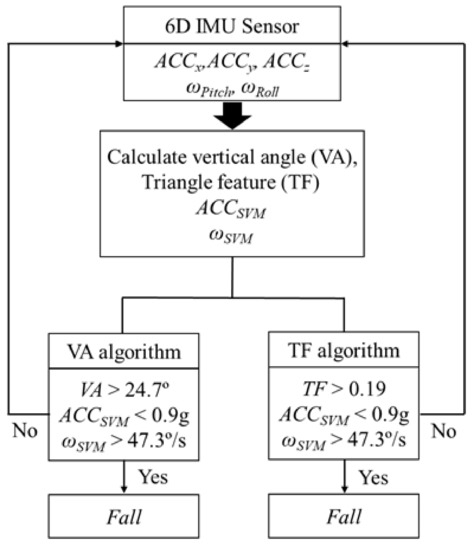 Evaluation of Inertial Sensor-Based Pre-Impact Fall Detection Algorithms Using Public Dataset