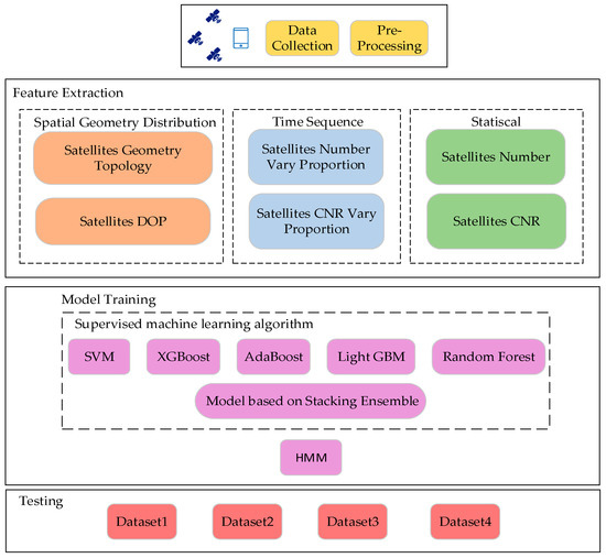 Sensors | Free Full-Text | A Fast Indoor/Outdoor Transition Detection ...