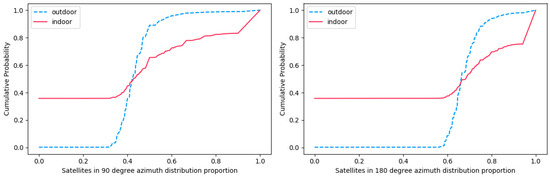 A Fast Indoor/Outdoor Transition Detection Algorithm Based on Machine Learning