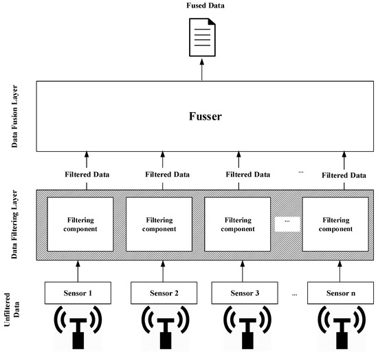 Sensors | Free Full-Text | An In-Networking Double-Layered Data ...