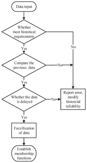 Sensors Free Full Text A Safety Computer System Based On Multi Sensor Data Processing