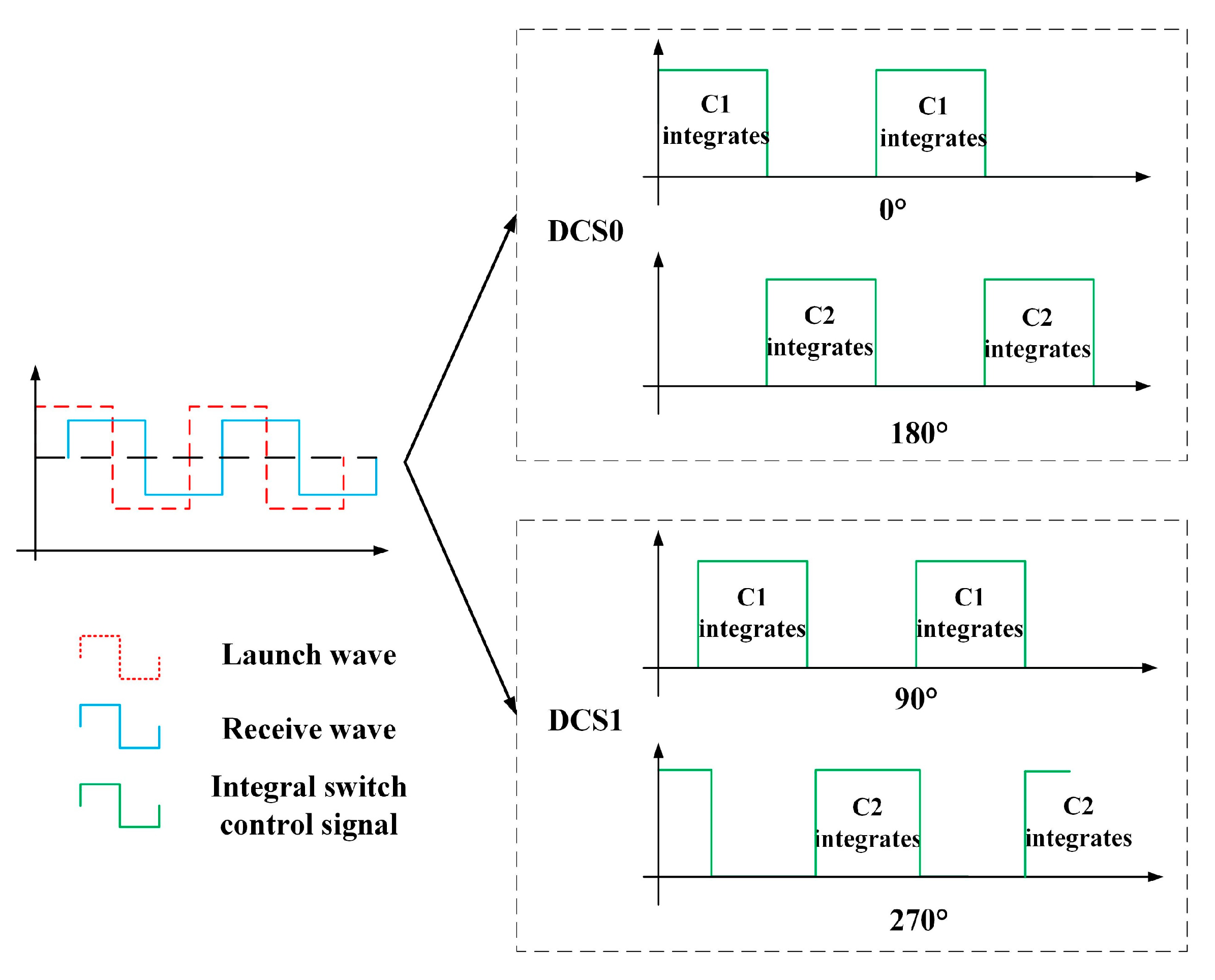 A Fast Calibration Method for Photonic Mixer Device Solid-State Array Lidars