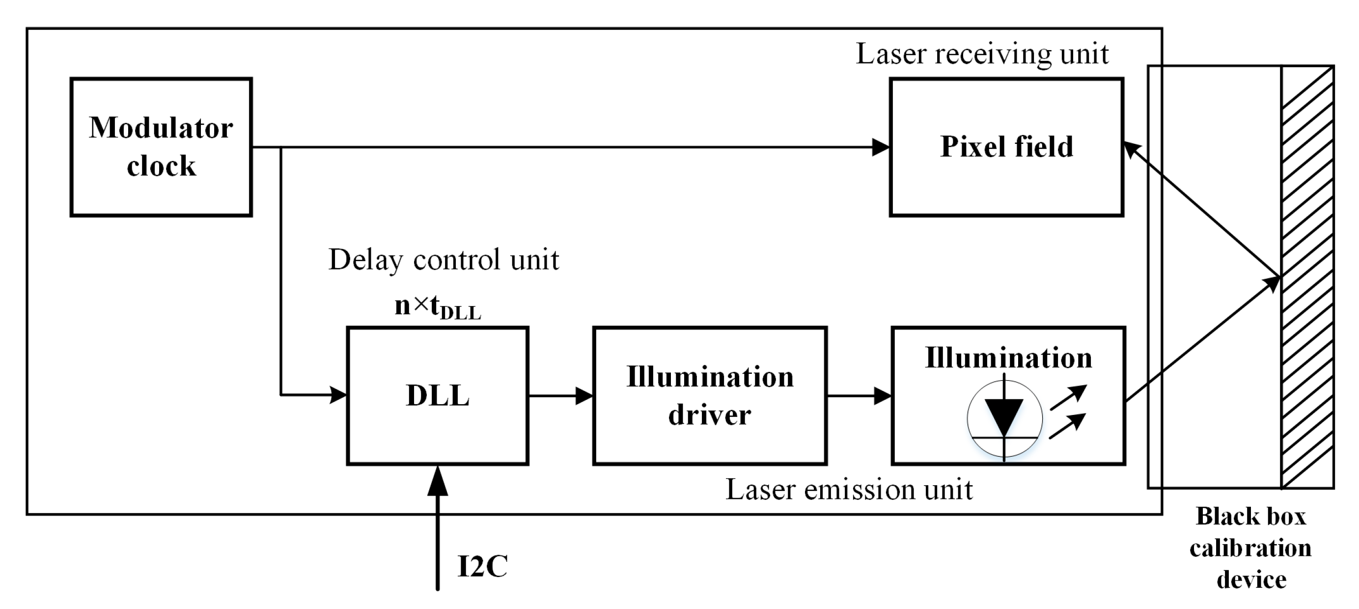 A Fast Calibration Method for Photonic Mixer Device Solid-State Array Lidars