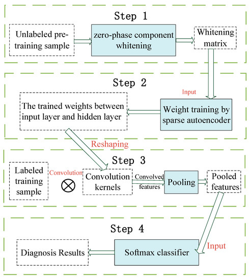 A Sparse Autoencoder and Softmax Regression Based Diagnosis Method for the Attachment on the ...