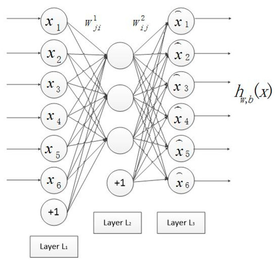 Sensors | Free Full-Text | A Sparse Autoencoder and Softmax Regression ...