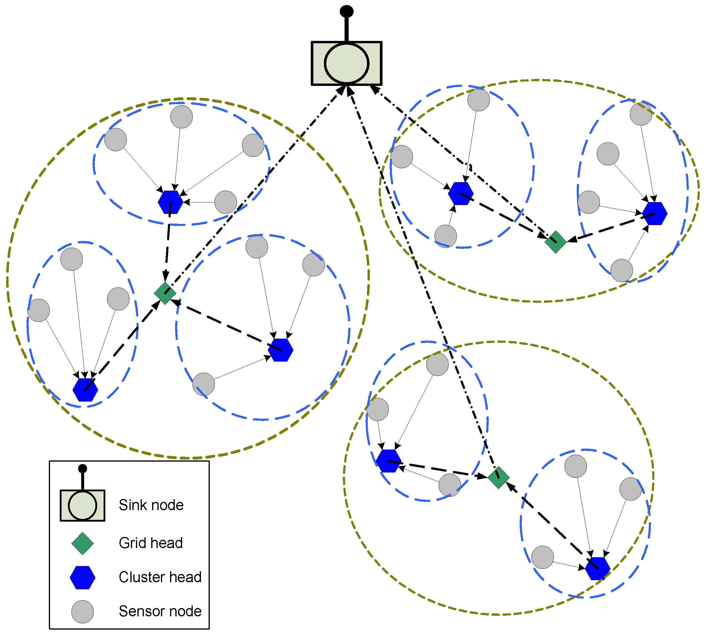 Sensors Free Full Text Enhanced Three Layer Hybrid Clustering