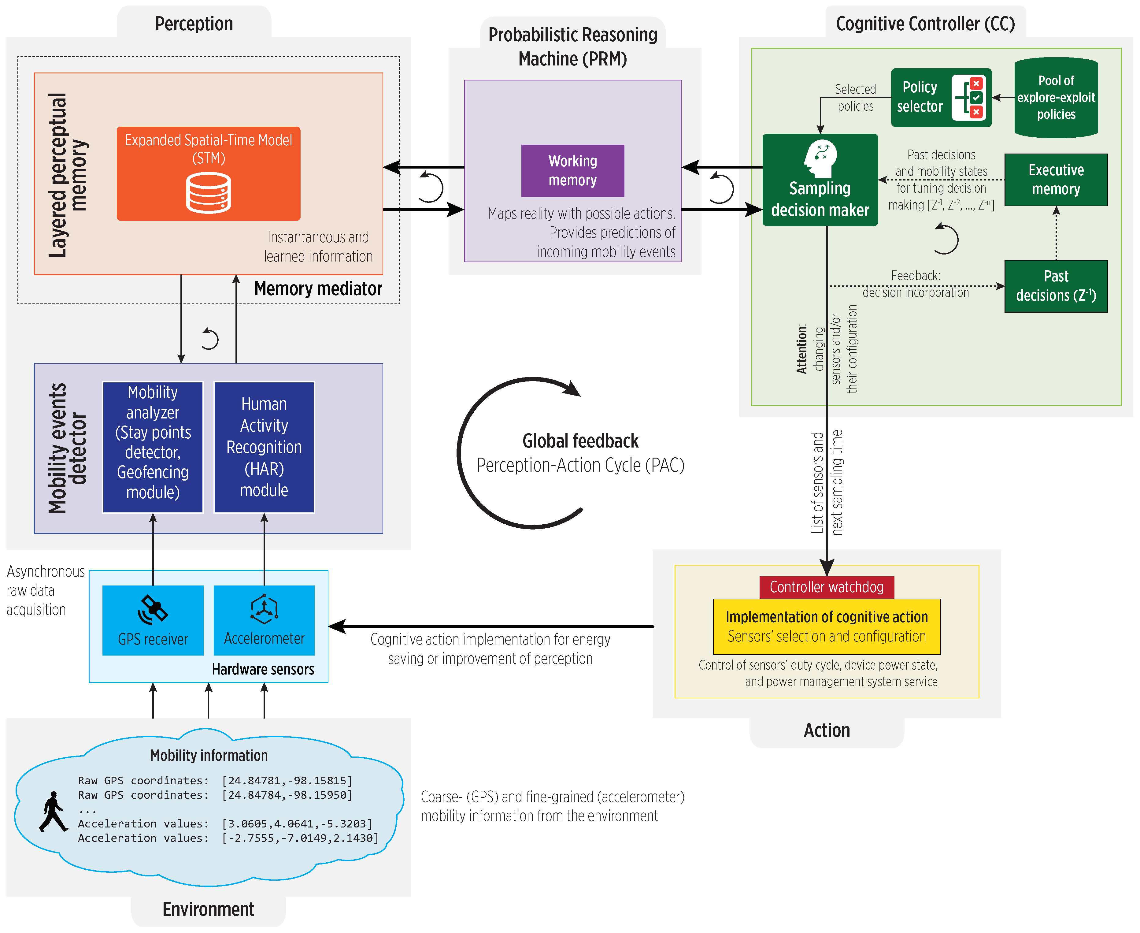 A Cognitive-Inspired Event-Based Control for Power-Aware Human Mobility ...