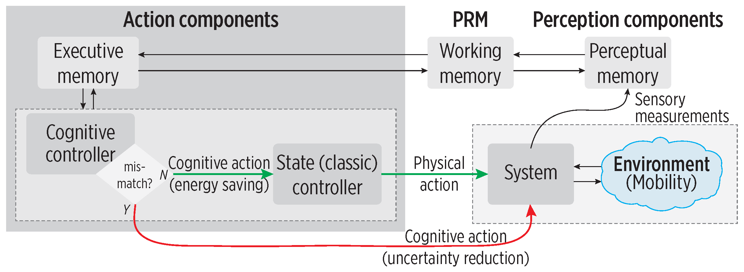 A Cognitive-Inspired Event-Based Control for Power-Aware Human Mobility ...