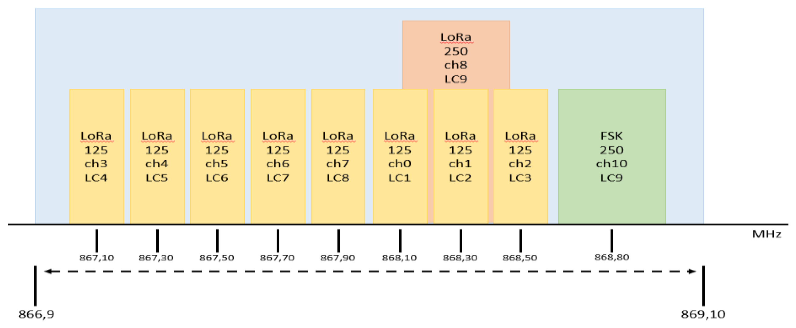 Slotted ALOHA on LoRaWAN-Design, Analysis, and Deployment