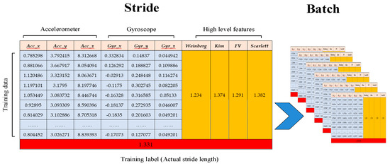 Sensors | Free Full-Text | Pedestrian Stride-Length Estimation Based on LSTM and Denoising ...