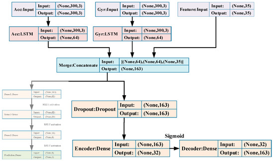 Pedestrian Stride-Length Estimation Based on LSTM and Denoising Autoencoders