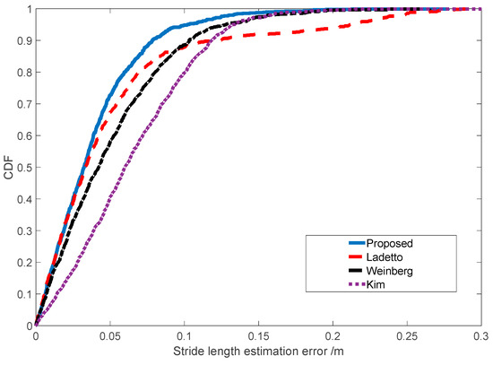 Pedestrian Stride-Length Estimation Based on LSTM and Denoising Autoencoders