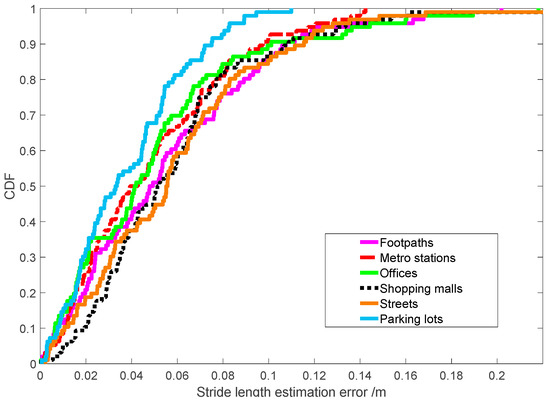 Sensors | Free Full-Text | Pedestrian Stride-Length Estimation Based on ...