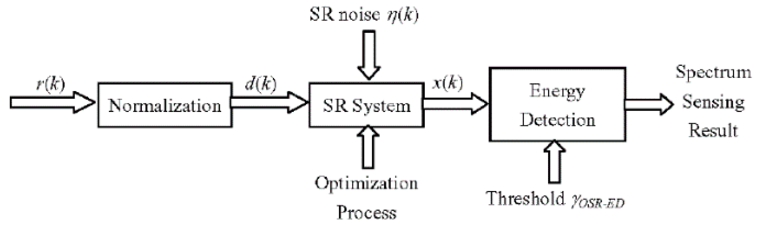 Improvement of Noise Uncertainty and Signal-To-Noise Ratio Wall in ...