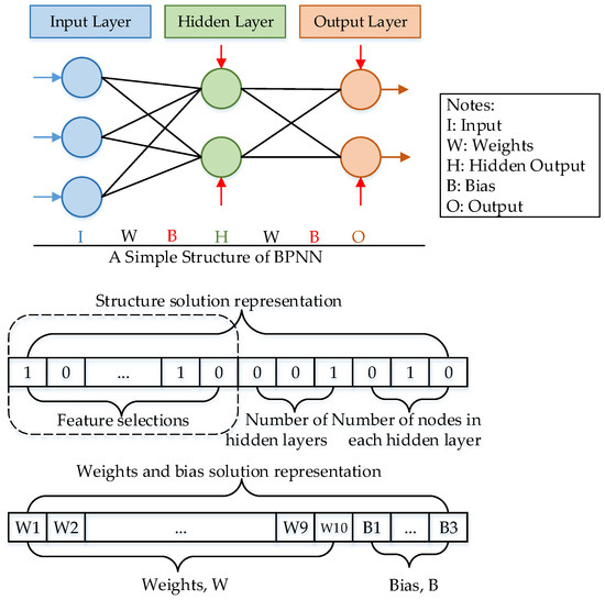 Bio-Inspired PHM Model for Diagnostics of Faults in Power Transformers Using Dissolved Gas-in ...