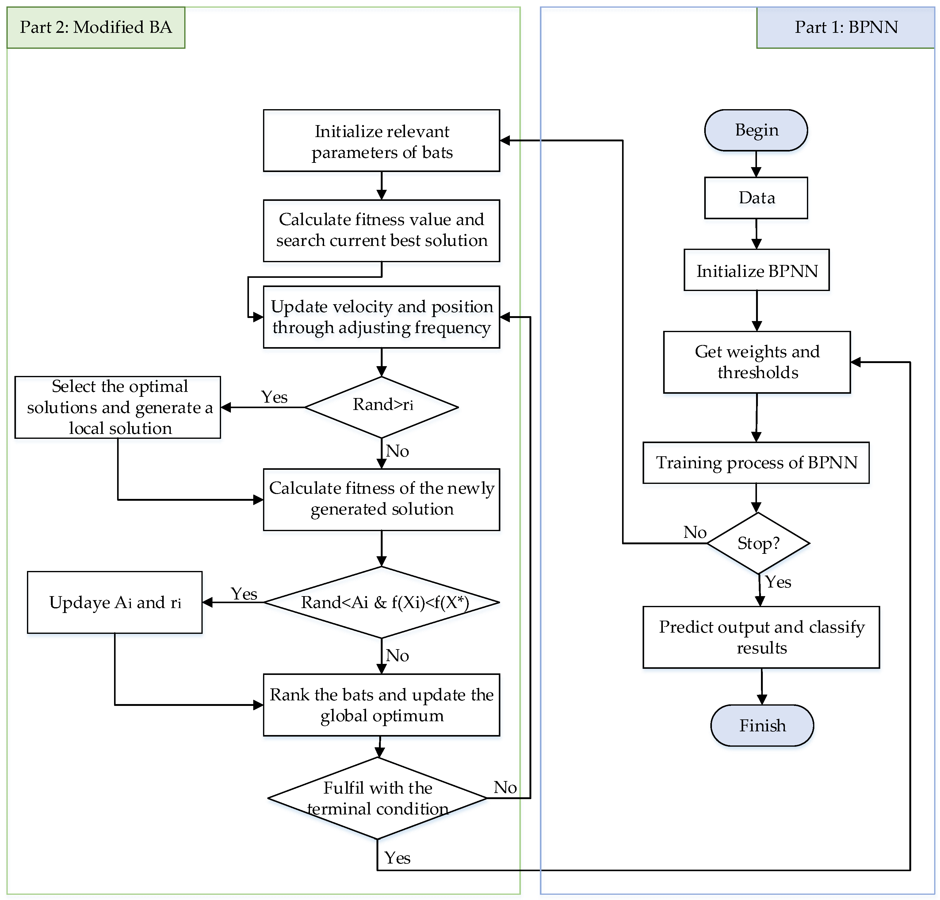 Bio-Inspired PHM Model for Diagnostics of Faults in Power Transformers ...