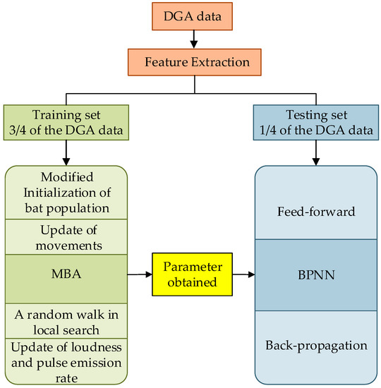 Bio-Inspired PHM Model for Diagnostics of Faults in Power Transformers Using Dissolved Gas-in ...