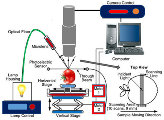 Applications of Non-destructive Technologies for Agricultural and Food Products Quality Inspection