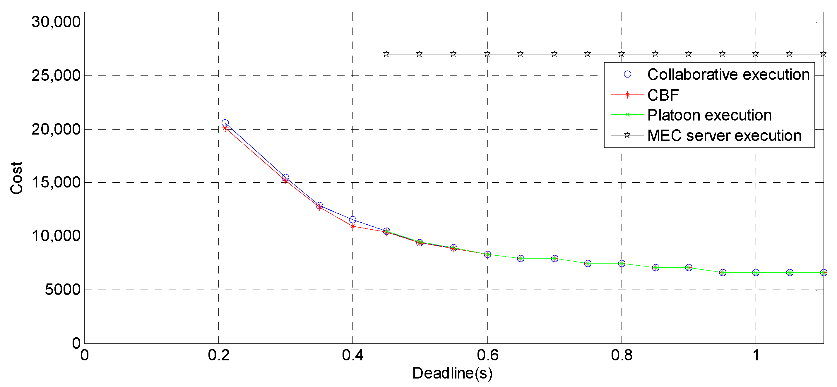 Minimum-Cost Offloading for Collaborative Task Execution of MEC ...