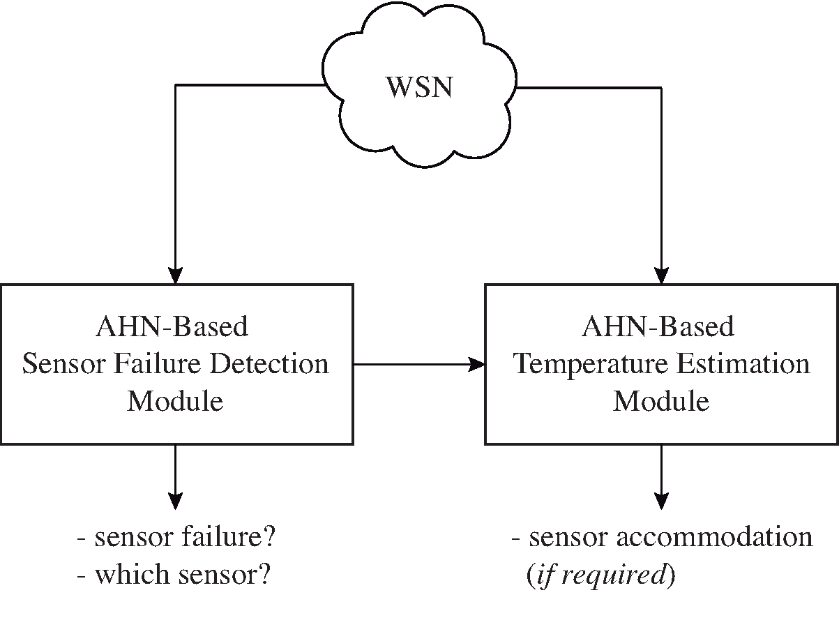 Sensors | Free Full-Text | An Intelligent Failure Detection on a ...