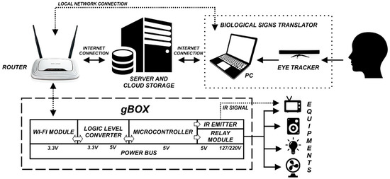 A Human–Machine Interface Based on Eye Tracking for Controlling and ...
