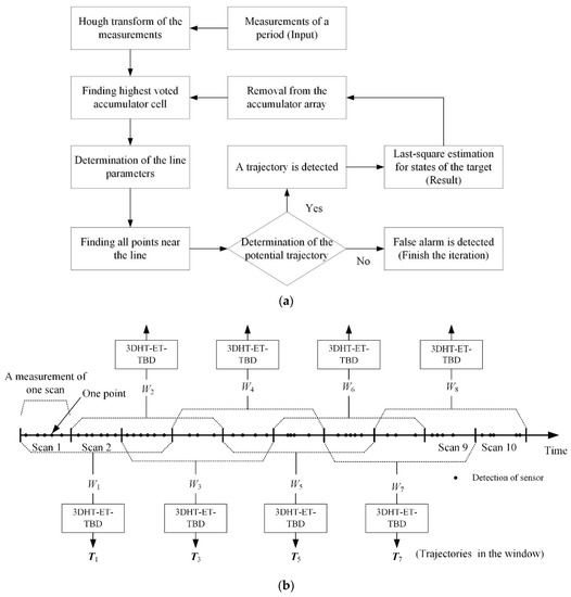 Sensors | Free Full-Text | A Three-Dimensional Hough Transform-Based Track-Before-Detect ...