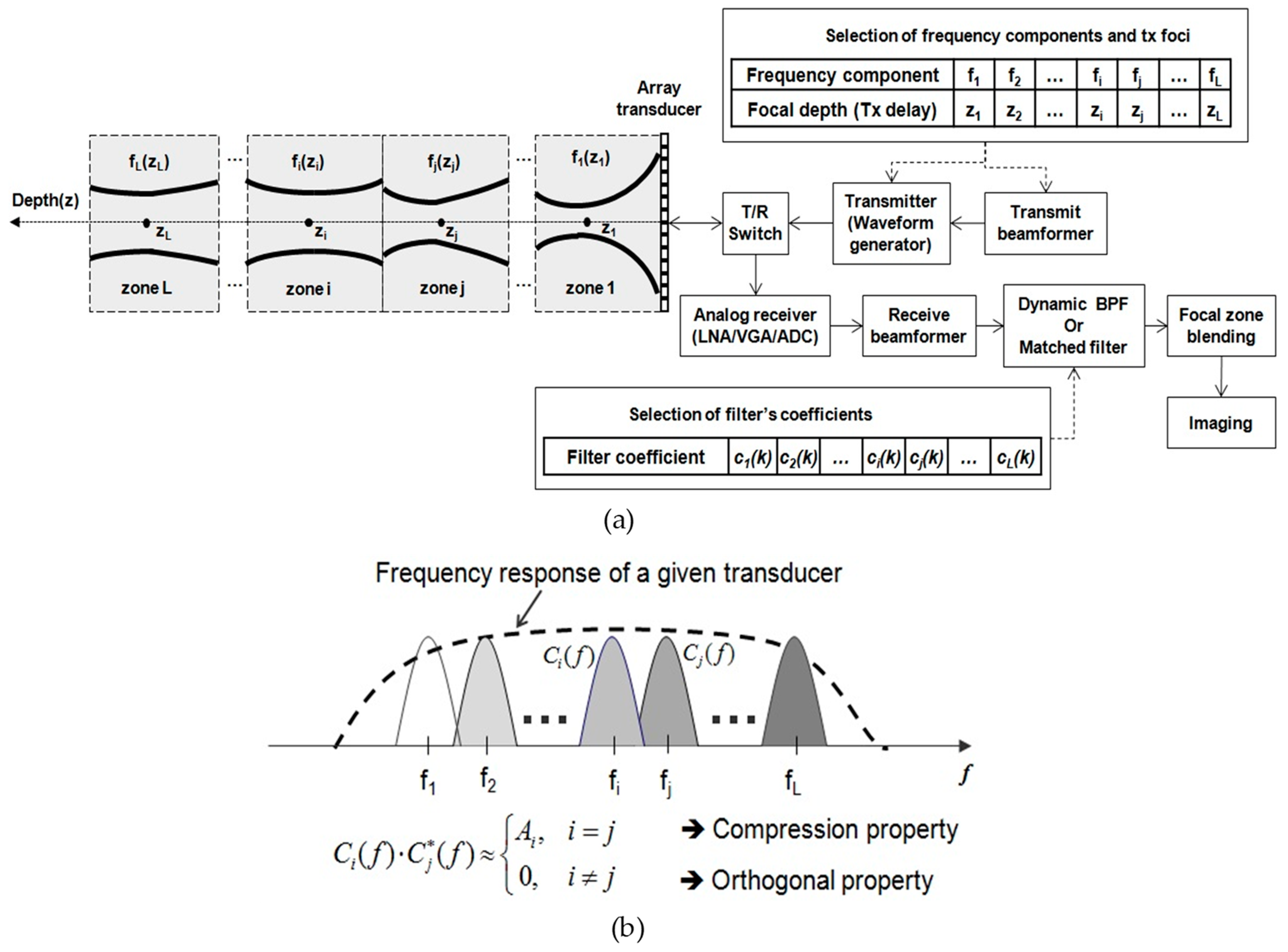 Orthogonal Chirp Coded Excitation in a Capacitive Micro-machined ...