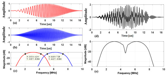 Orthogonal Chirp Coded Excitation in a Capacitive Micro-machined ...