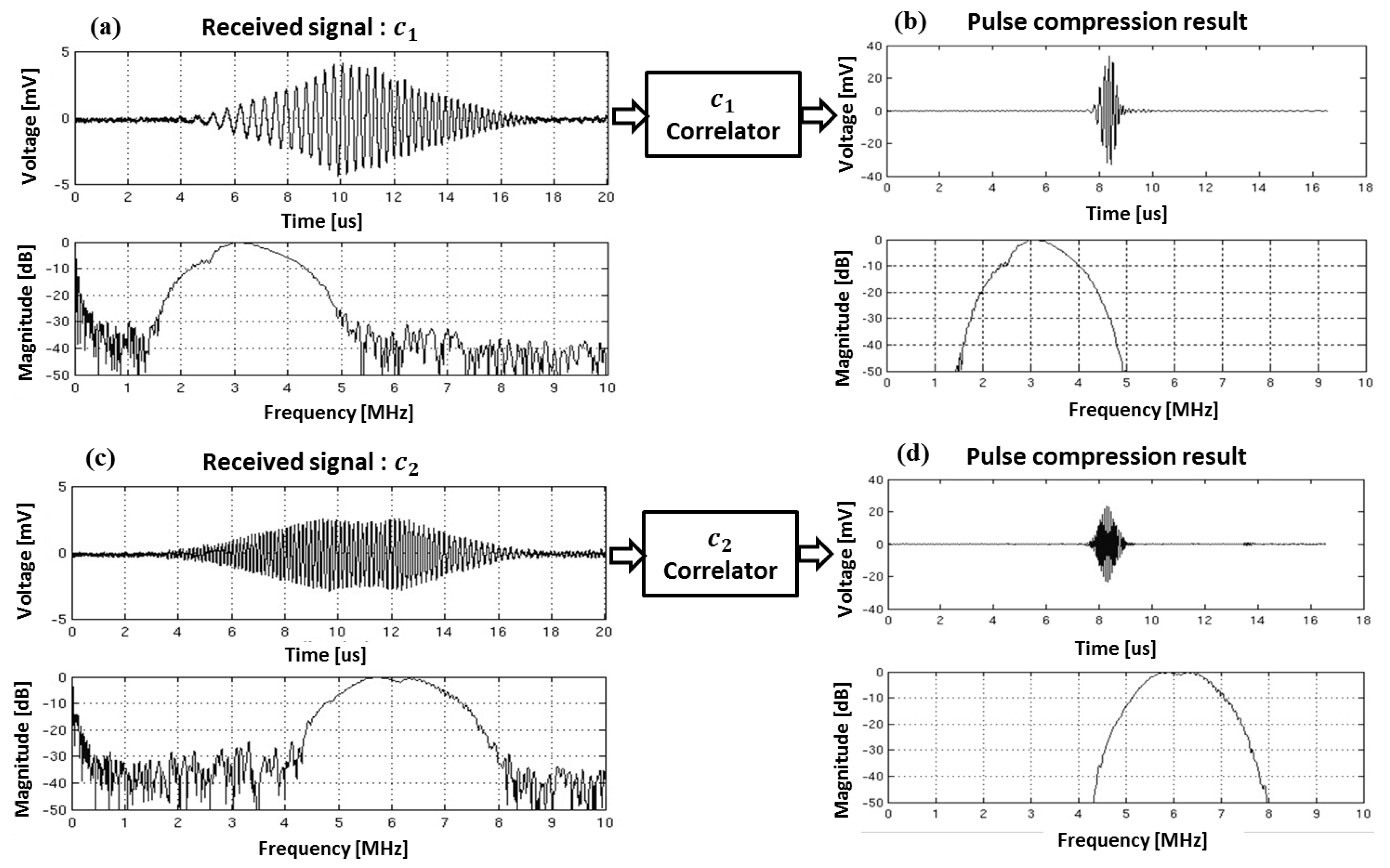 Orthogonal Chirp Coded Excitation in a Capacitive Micro-machined ...