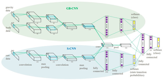 Deep Learning for Sensor-Based Rehabilitation Exercise Recognition and ...
