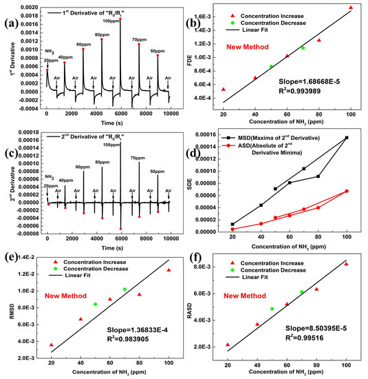 Sensors | Free Full-Text | A New Model and Its Application for the Dynamic Response of RGO ...