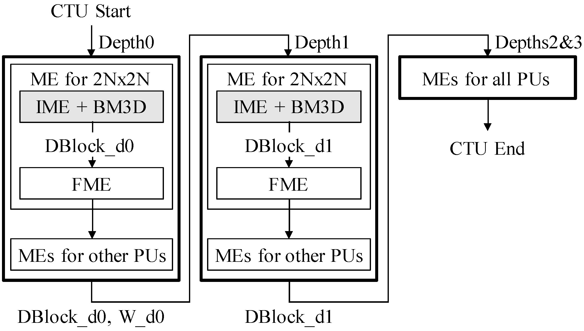 Motion Estimation-Assisted Denoising for an Efficient Combination with an HEVC Encoder