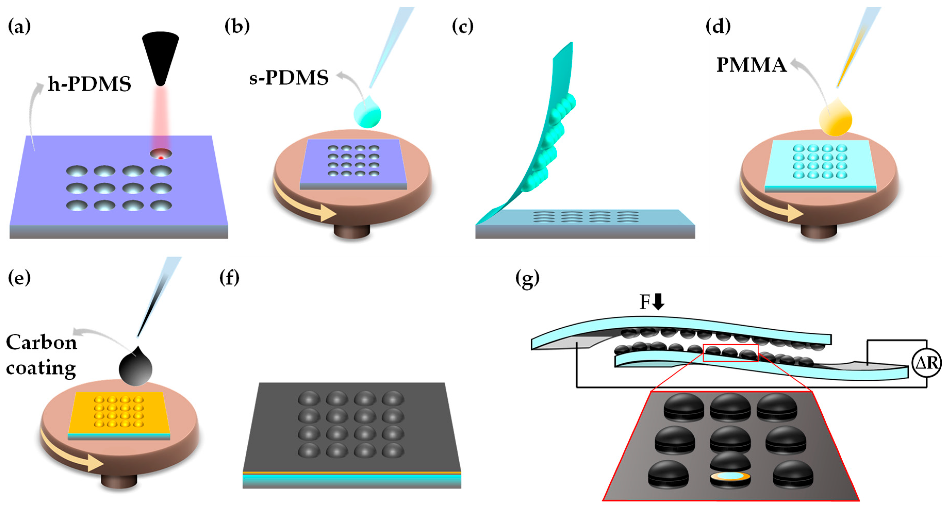 E-Skin Bimodal Sensors for Robotics and Prosthesis Using PDMS Molds ...