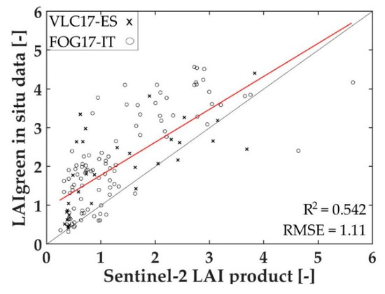 Sensors | Free Full-Text | Multi-Crop Green LAI Estimation with a New Simple Sentinel-2 LAI ...