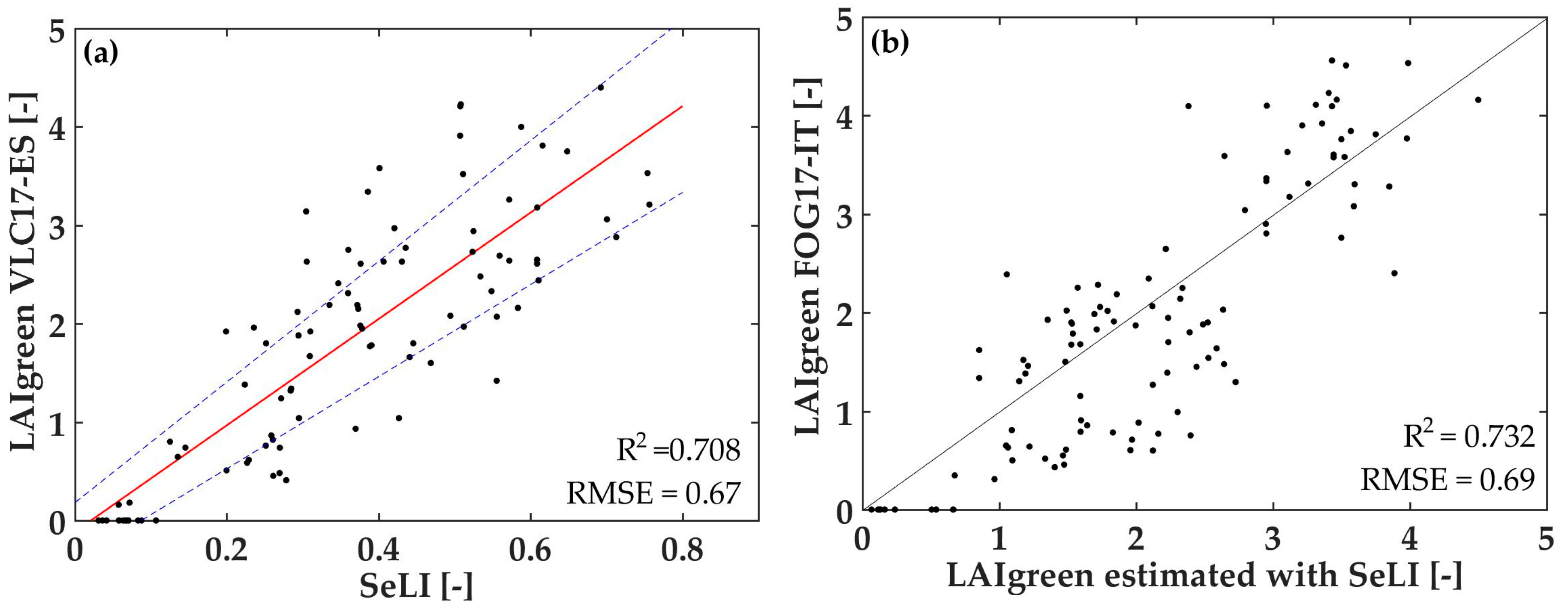 Multi-Crop Green LAI Estimation with a New Simple Sentinel-2 LAI Index (SeLI)