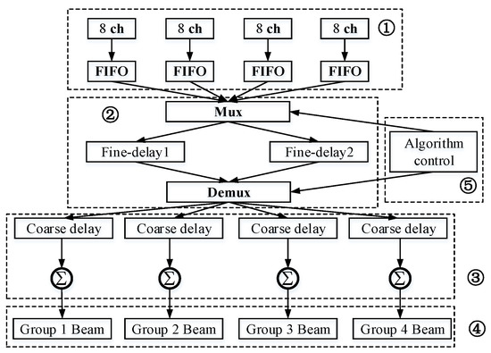 Improved Bound Fit Algorithm for Fine Delay Scheduling in a Multi-Group Scan of Ultrasonic ...