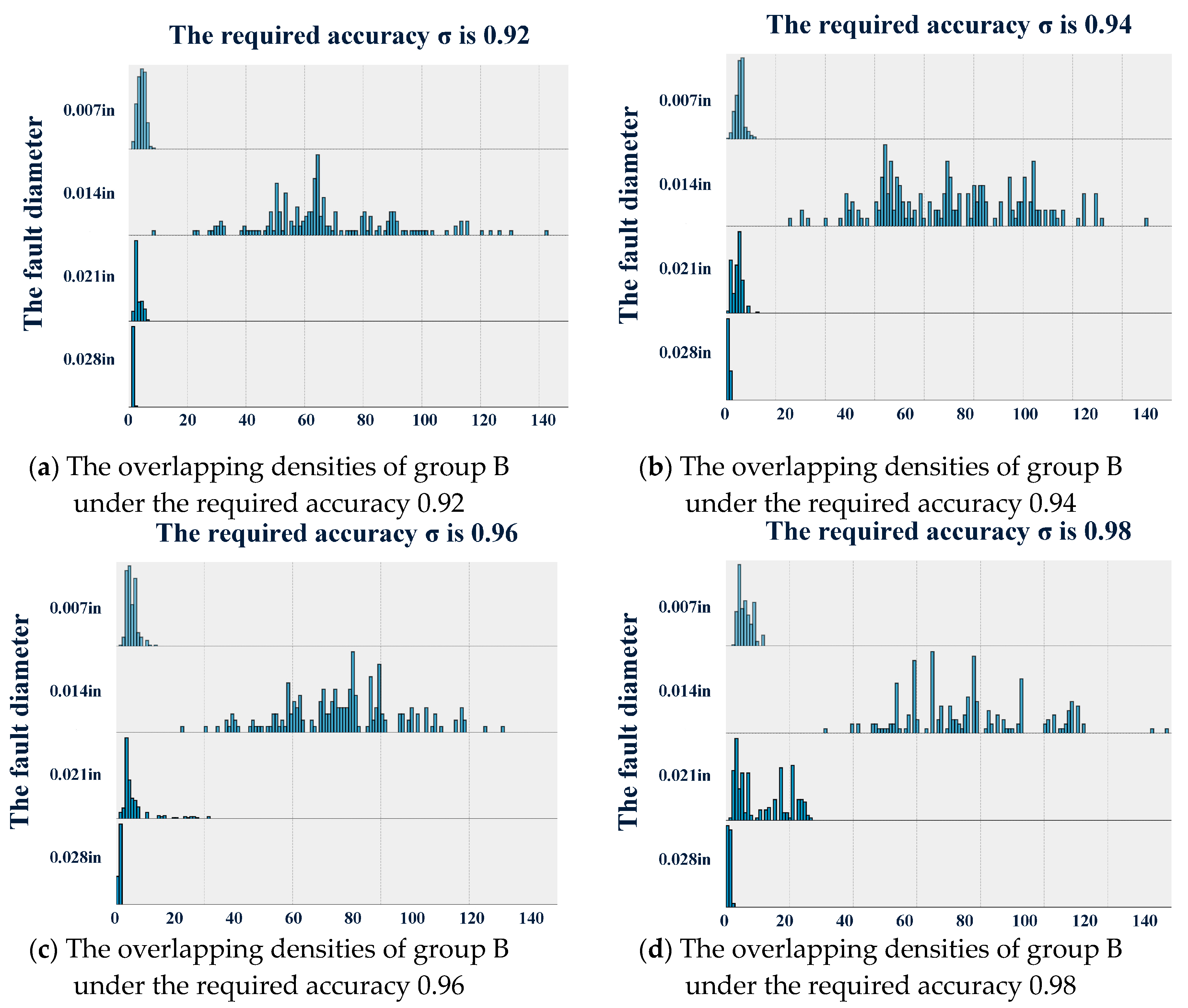 A Parametric Design Method for Optimal Quick Diagnostic Software
