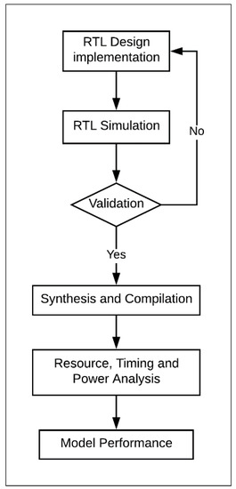 FPGA Modeling and Optimization of a SIMON Lightweight Block Cipher