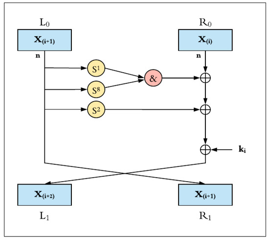 FPGA Modeling and Optimization of a SIMON Lightweight Block Cipher