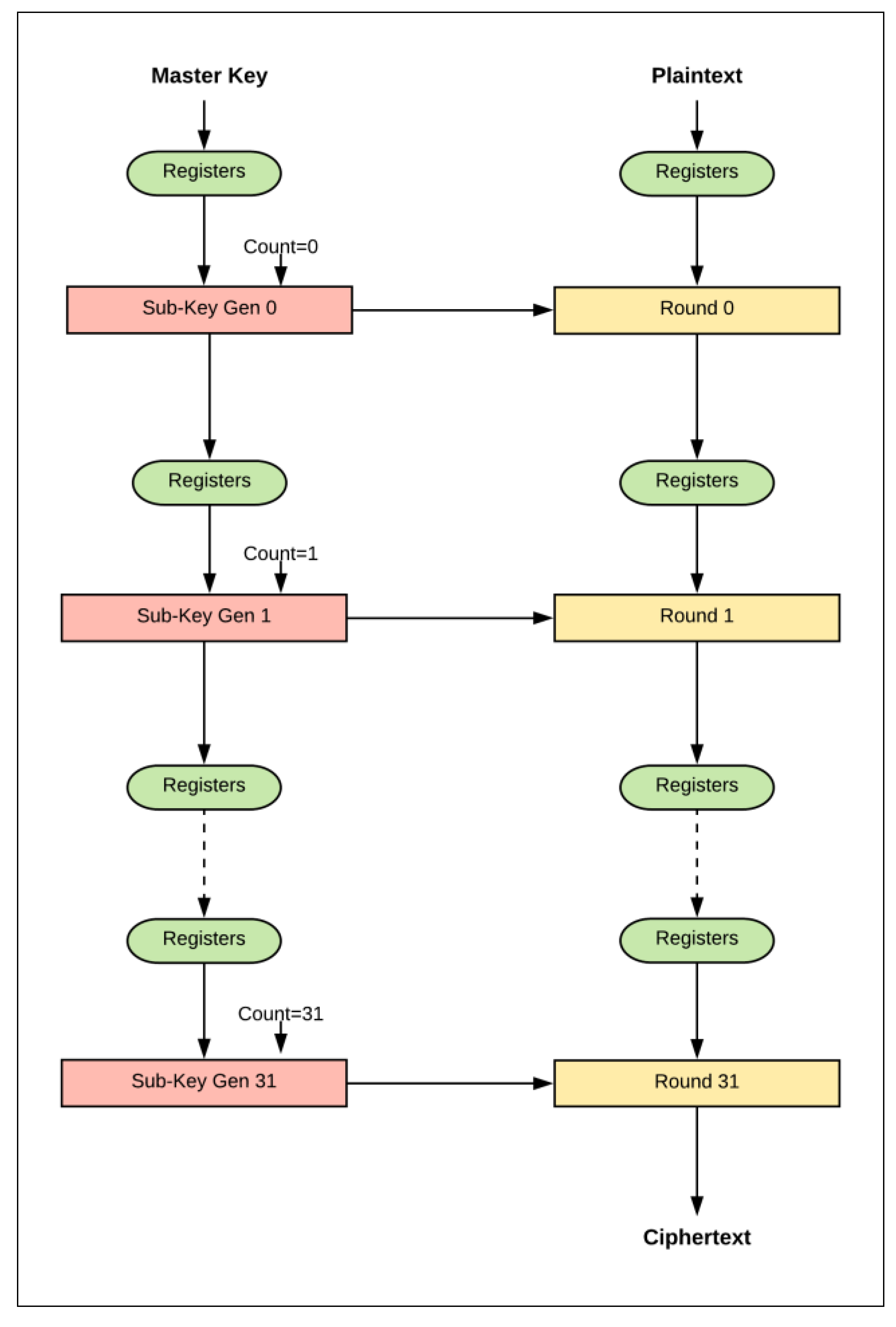 Sensors Free Full Text Fpga Modeling And Optimization Of A Simon Lightweight Block Cipher 0274