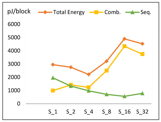 FPGA Modeling and Optimization of a SIMON Lightweight Block Cipher